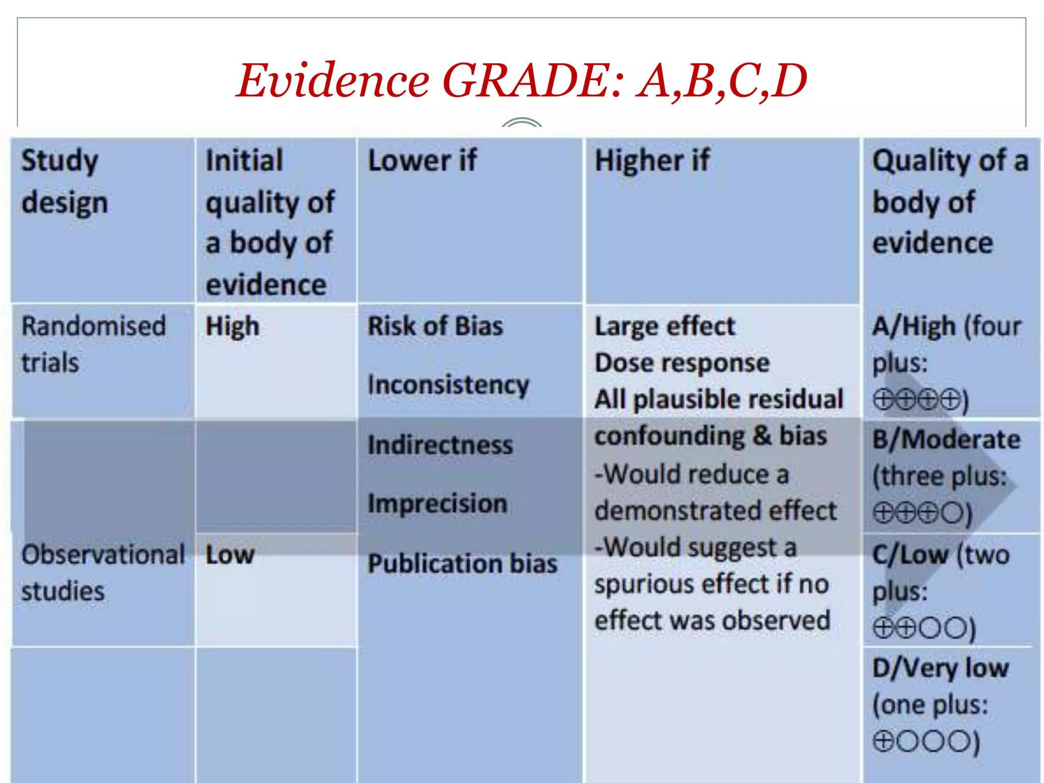 Evidenced Based Practice (EVP): GRADE Approach to Evidenced Based ...