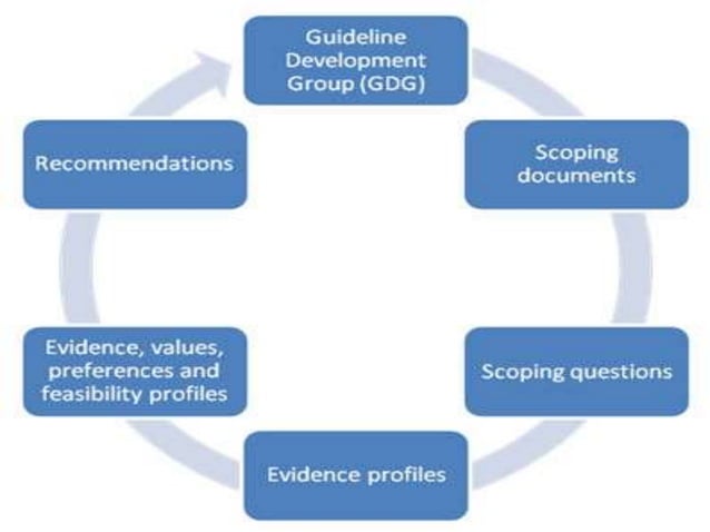 Evidenced Based Practice (EVP): GRADE Approach to Evidenced Based ...