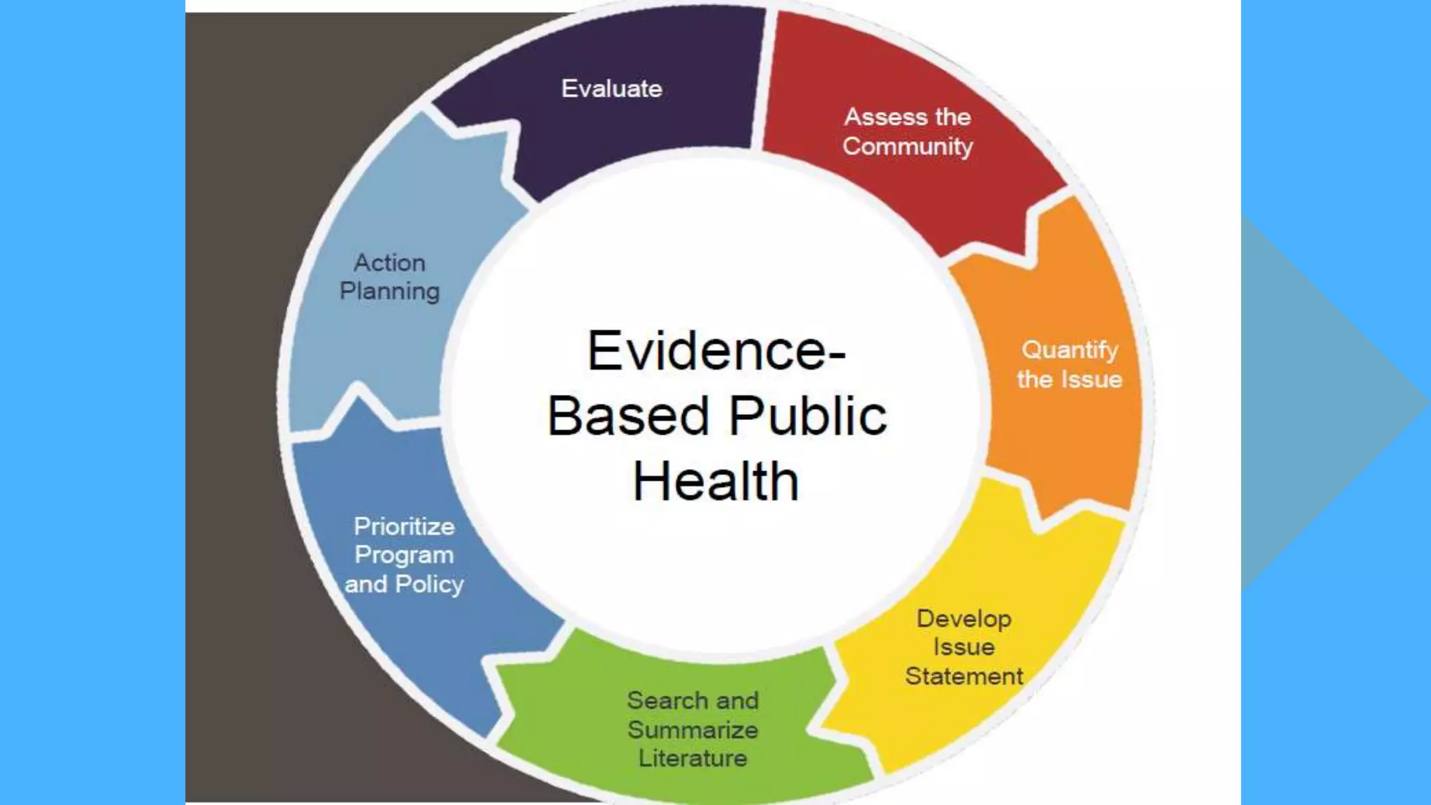 Evidence for Public Health Decision Making | PPTX