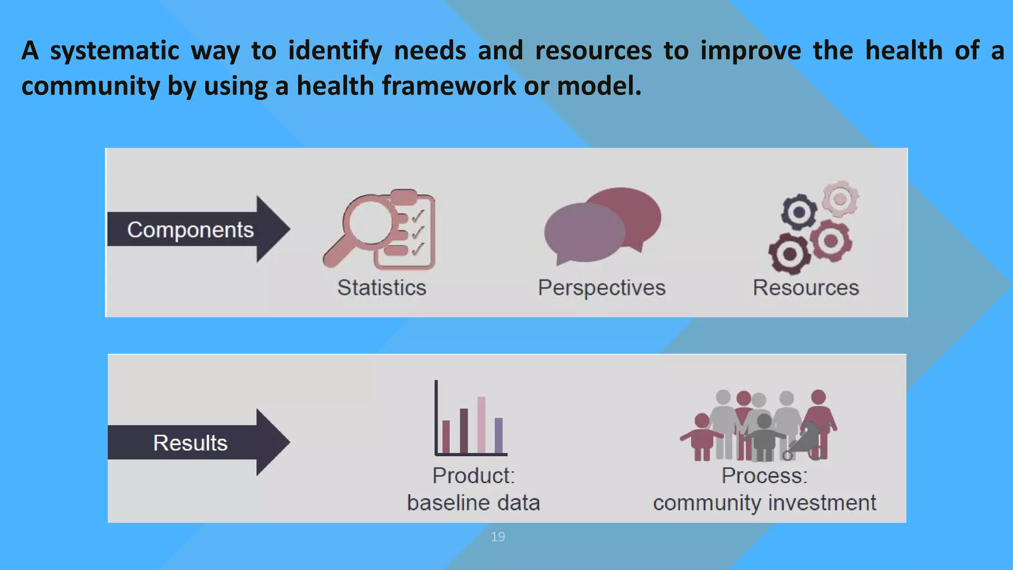 Evidence for Public Health Decision Making | PPTX
