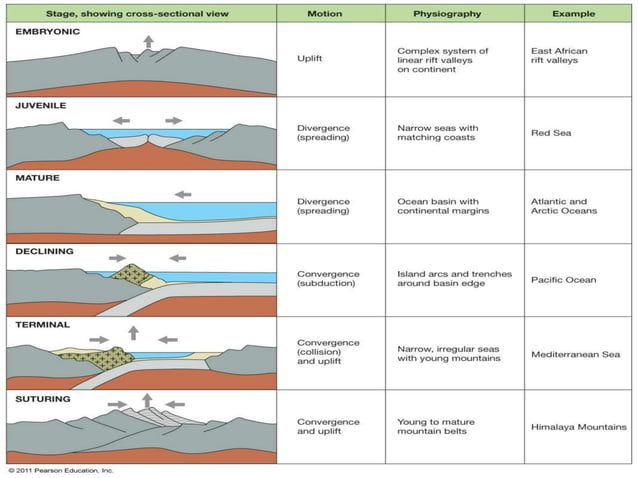 Evidence of Plate Tectonic Processes | PPTX