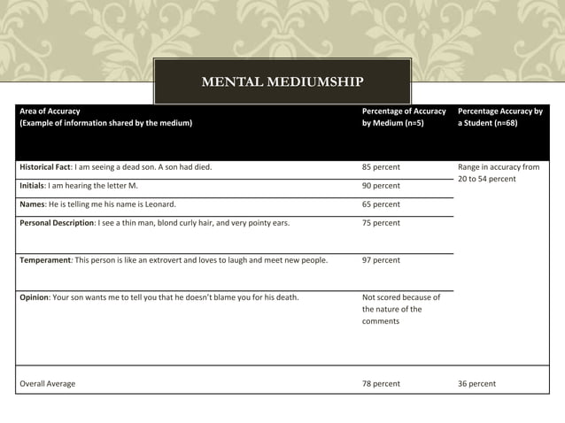 Evidence of the Afterlife (Science of Mediumship Event) | PPT