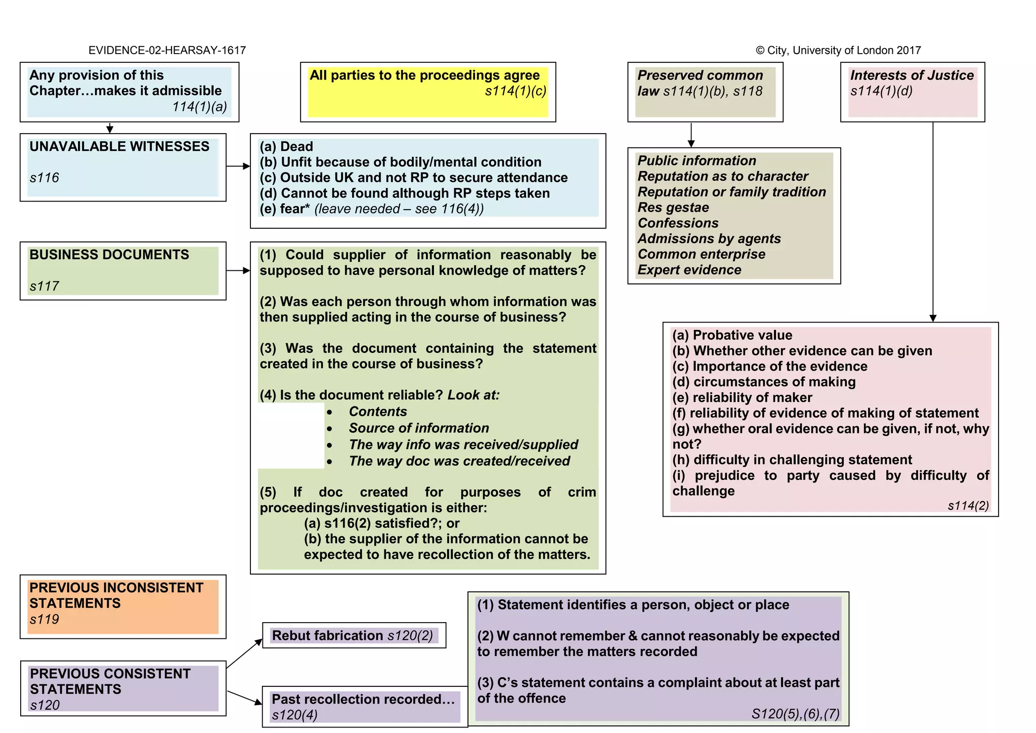 Evidence SGS 6-8 Hearsay Flow Charts (1).pdf