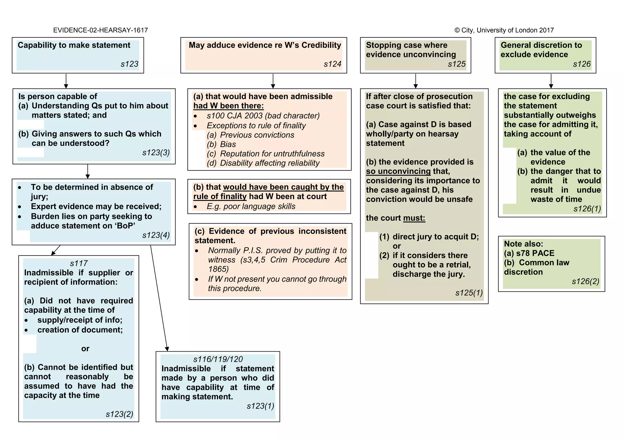 Evidence SGS 6-8 Hearsay Flow Charts (1).pdf | Law