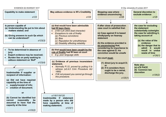 Evidence SGS 6-8 Hearsay Flow Charts (1).pdf