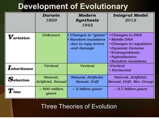 Evidences of Evolution.pptx