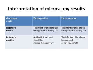 Evidence update in uti | PPT