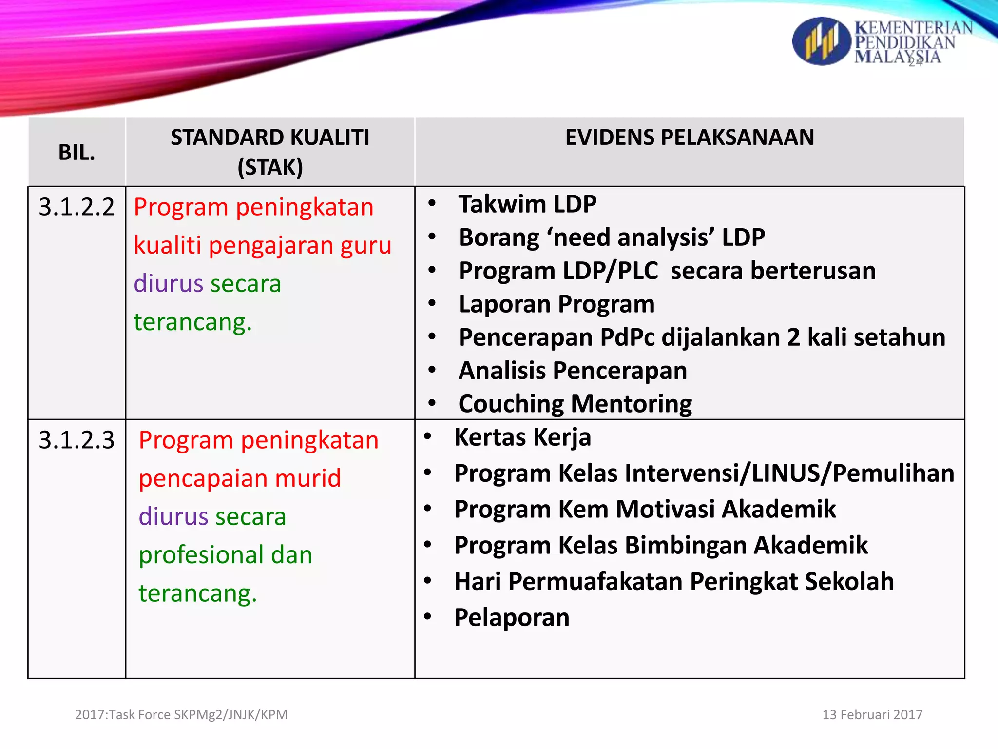 EVIDENS PELAKSANAAN SKPMg2 - STANDARD 1 hingga 4.pptx