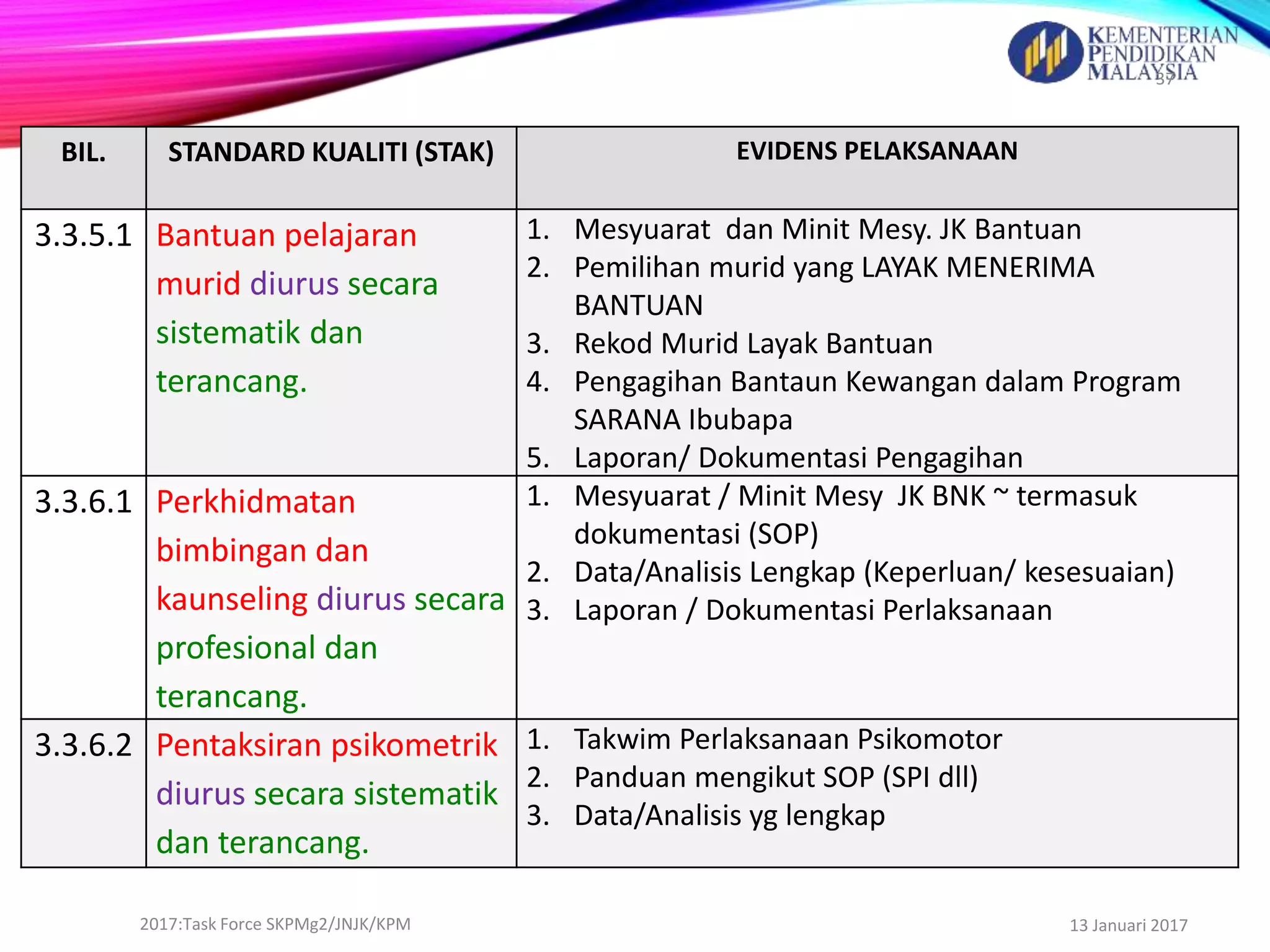 EVIDENS PELAKSANAAN SKPMg2 - STANDARD 1 hingga 4.pptx