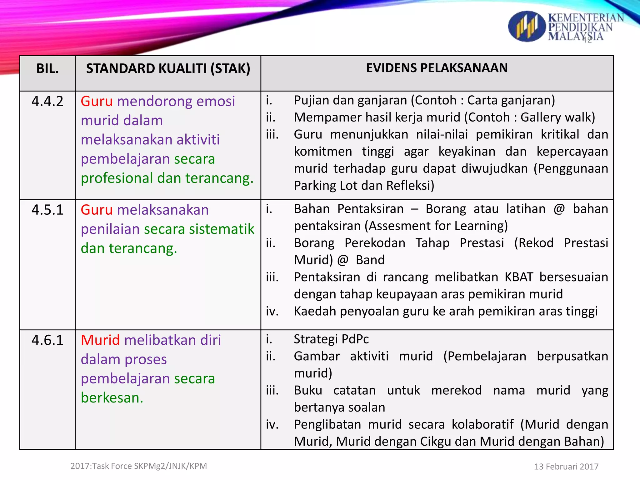 EVIDENS PELAKSANAAN SKPMg2 - STANDARD 1 hingga 4.pptx