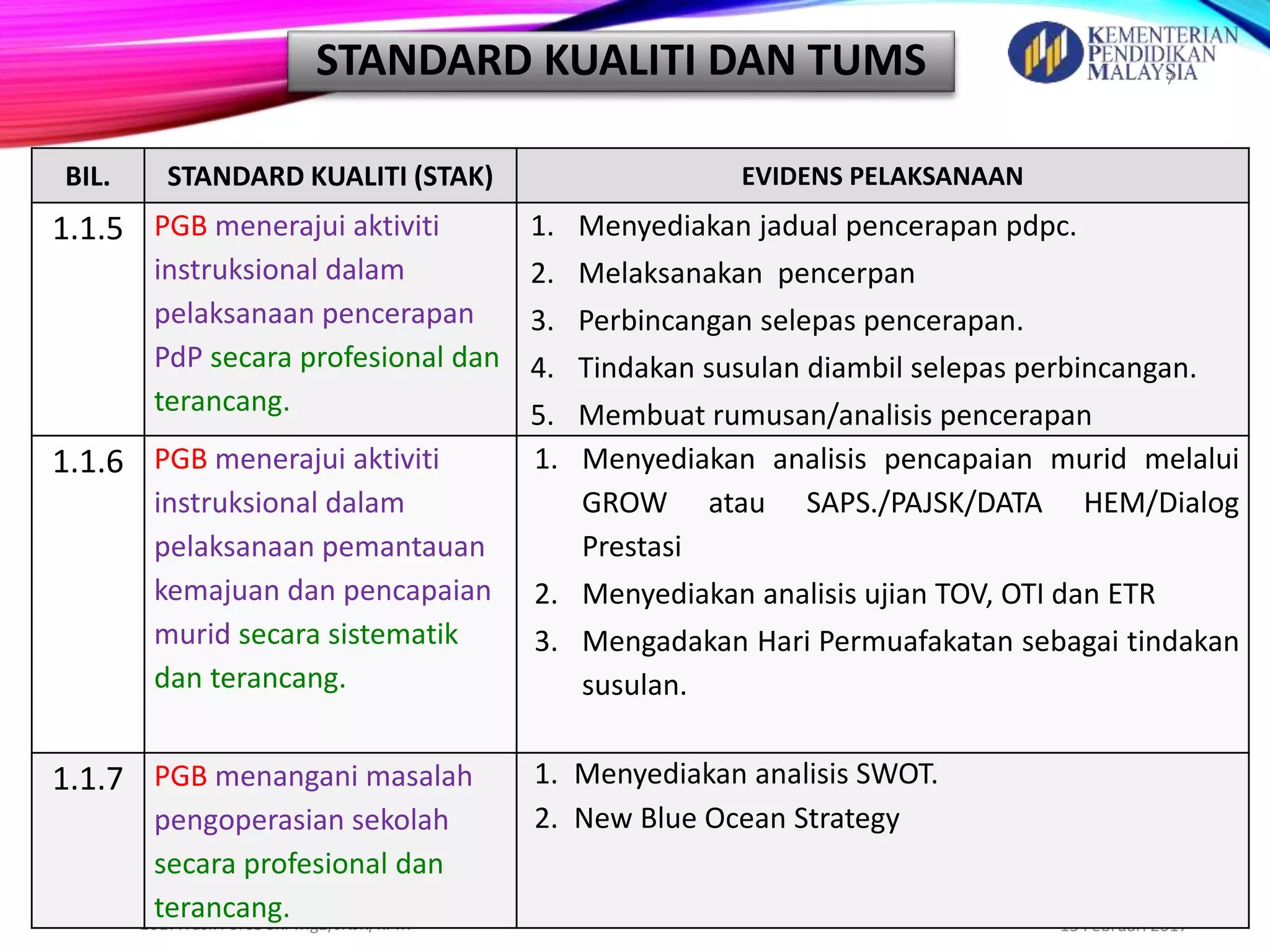 EVIDENS PELAKSANAAN SKPMg2 - STANDARD 1 hingga 4.pptx