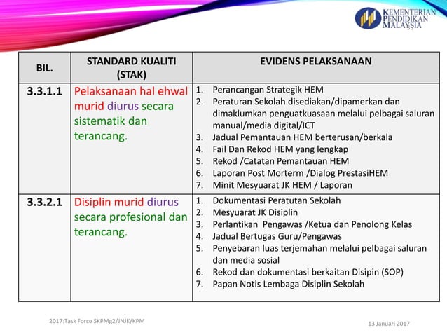 EVIDENS PELAKSANAAN SKPMg2 - STANDARD 1 hingga 4.pptx