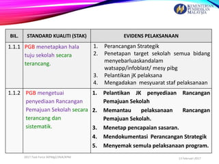 EVIDENS PELAKSANAAN SKPMg2 - STANDARD 1 hingga 4.pptx