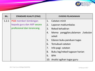 EVIDENS PELAKSANAAN SKPMg2 - STANDARD 1 hingga 4.pptx