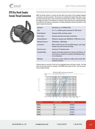 SME APi Bottom Loading Couplers Dry Break Breakaway Tanker Terminal ...