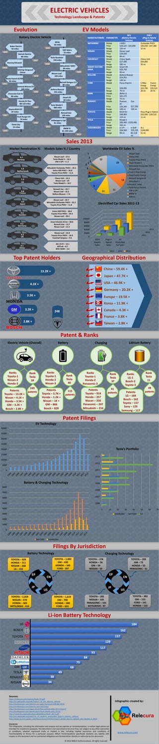 Electric Vehicles - Technology Landscape & Patents | PDF