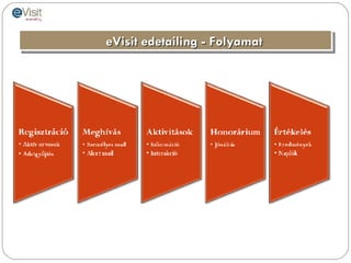 eVisit edetailing | PPT