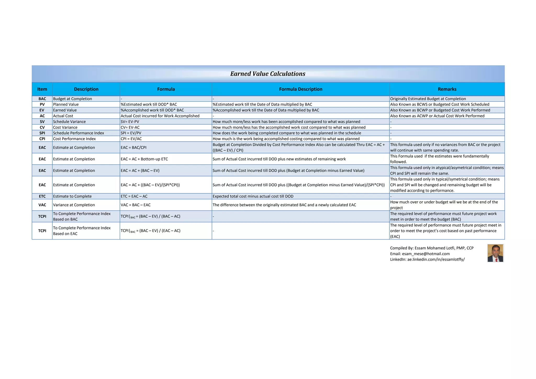 Evm.calculations.Summary sheet | PDF