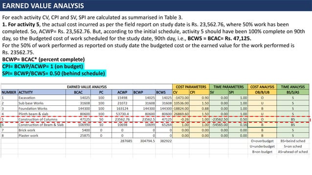Earned Value Management In Construction Projects Pptx
