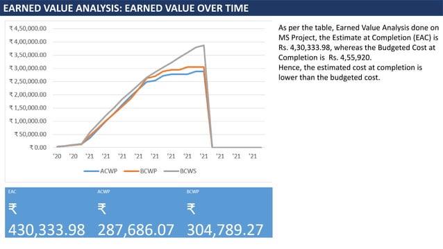 EARNED VALUE MANAGEMENT IN CONSTRUCTION PROJECTS | PPTX