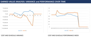 EARNED VALUE MANAGEMENT IN CONSTRUCTION PROJECTS | PPTX