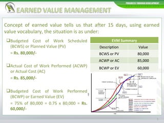 Earned Value Management | PPS