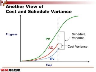 EVM excercise EVM excercise concepts & fundamentals | PDF