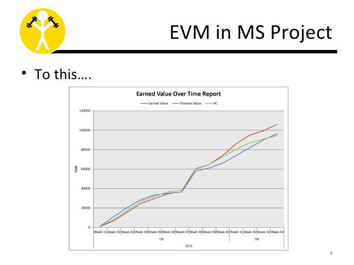 EVM in MS Project