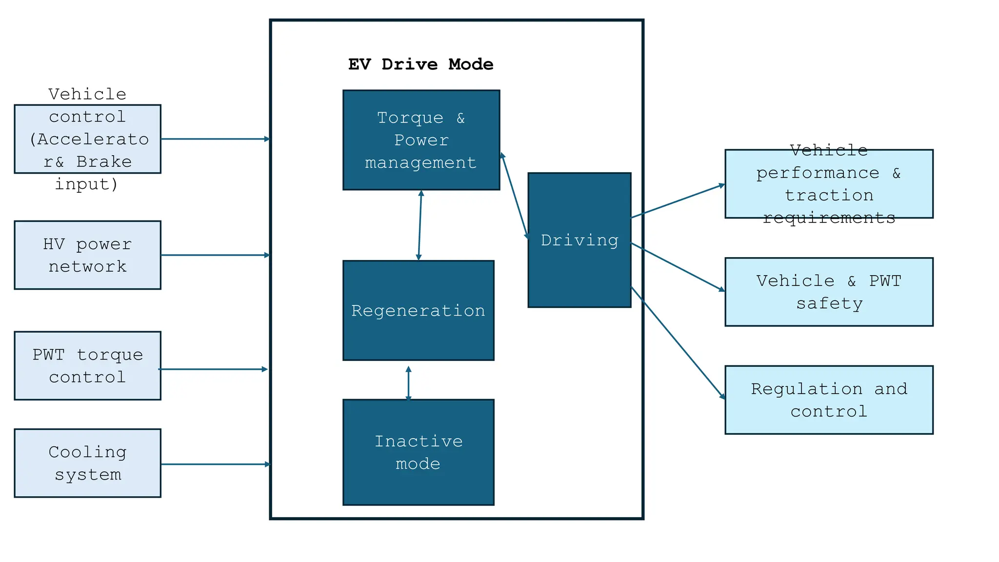 EV mode operating cindition in a Electric PT.pptx