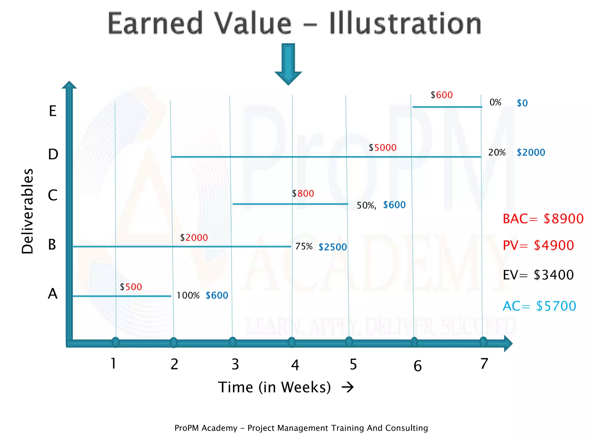 A simple approach to understanding Earned Value Management | PPT