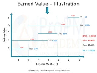 A simple approach to understanding Earned Value Management | PPTX