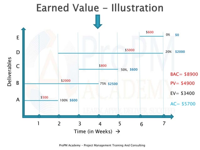 A simple approach to understanding Earned Value Management | PPT