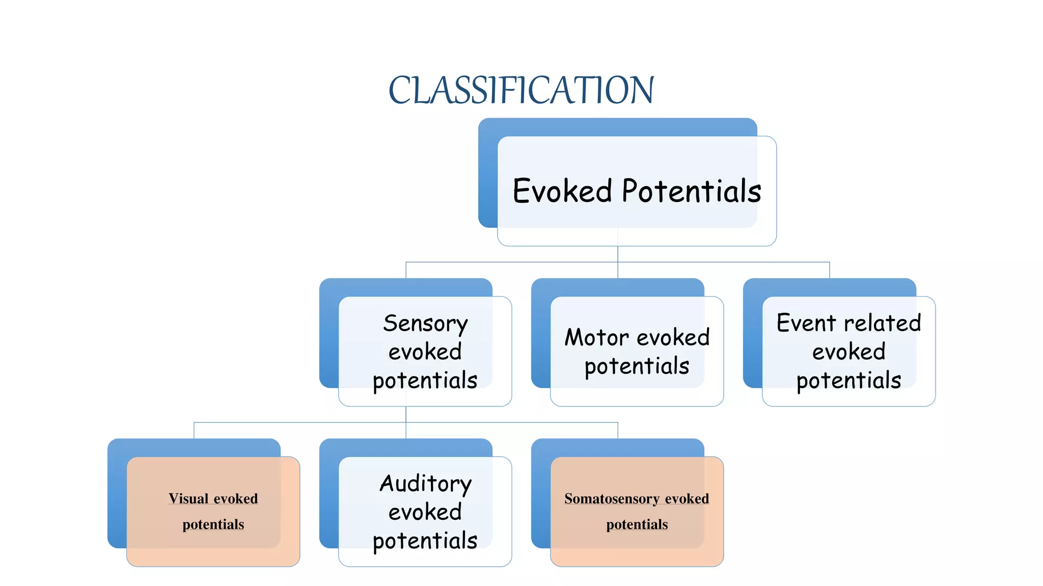 Evoked Potentials.pptx