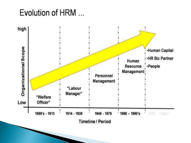 Evoluation of Human Resource Managemnet | PPTX