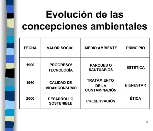 Evoluciòn Històrica De La Educaciòn Ambiental
