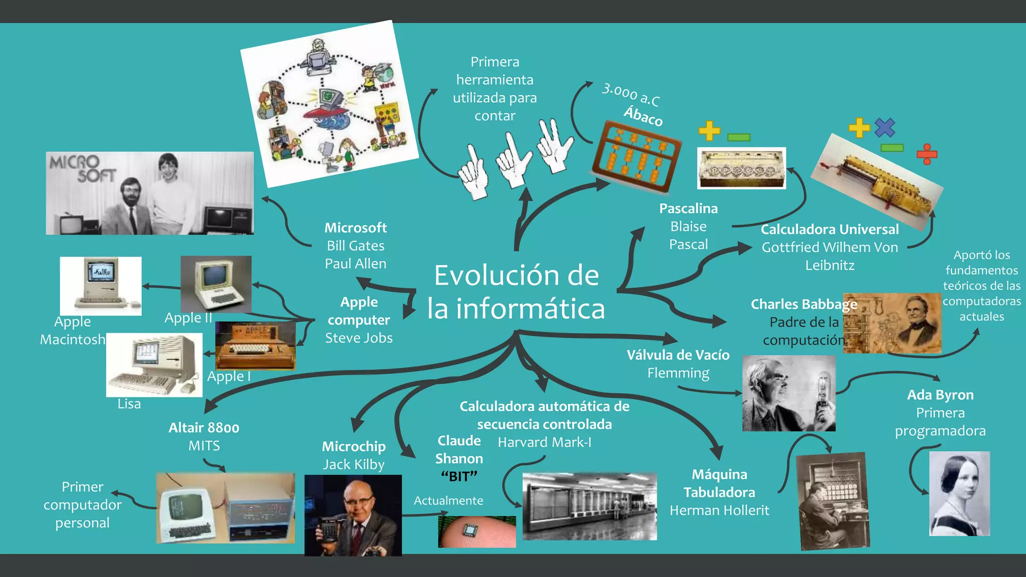 Evolución de la informática | PPT