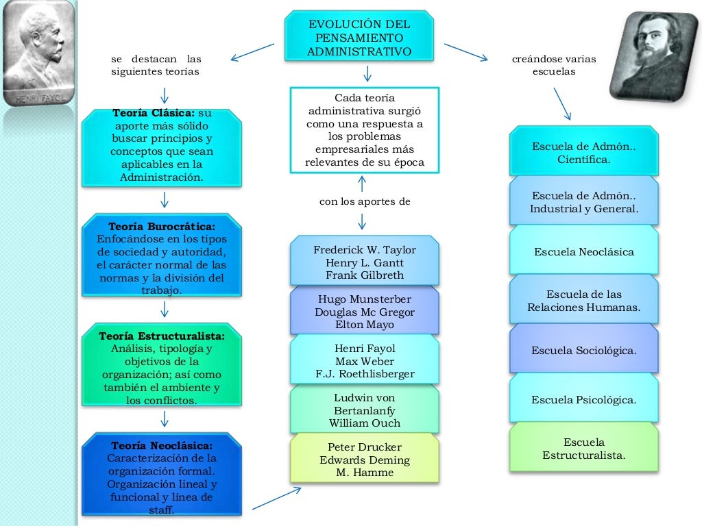 Mapa Conceptual Evolucion Del Pensamiento Administrativo Images Porn