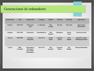 Generaciones de los ordenadores y S.O. | ODP