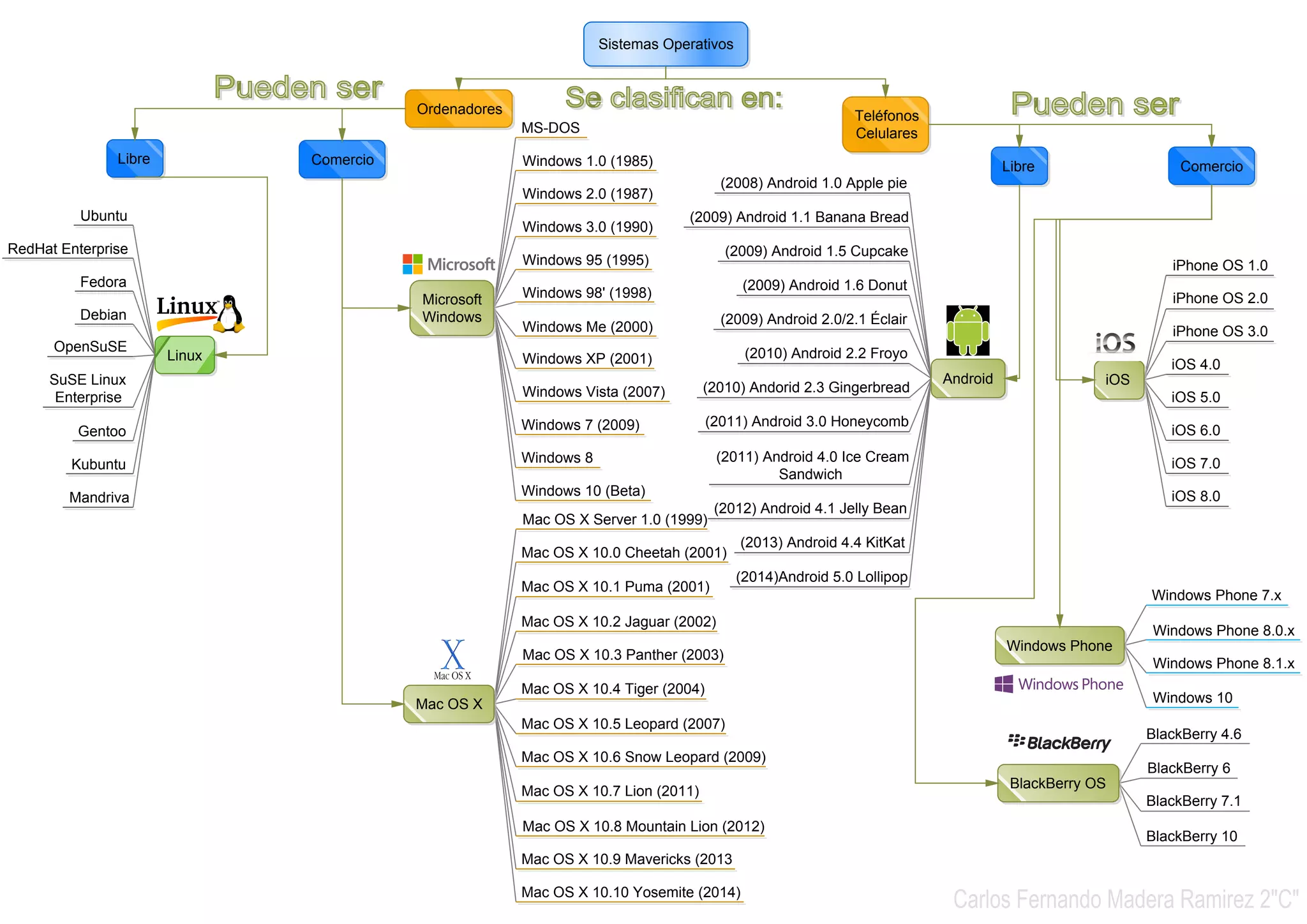 Evolucion de los sistemas operativos | PDF | Operating Systems | Computer Software and Applications
