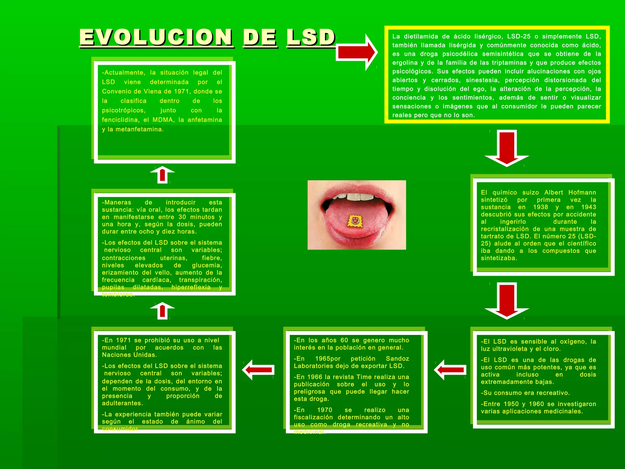 Evolucion de las drogas indhira castillo oaeb | PPT
