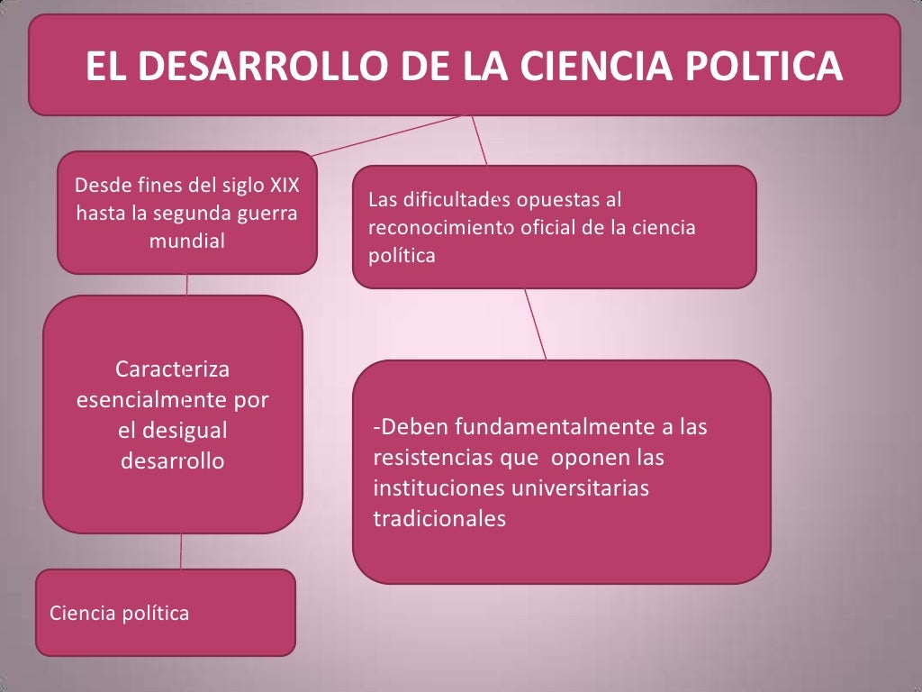 Desarrollo Historico De La Ciencia Politica - arbol Desarrollo Historico De La Ciencia Politica - arbol