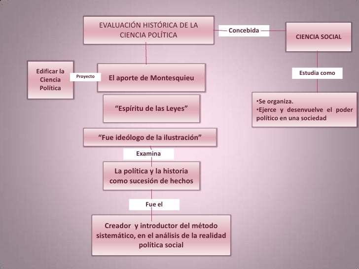 Desarrollo Historico De La Ciencia Politica - arbol Desarrollo Historico De La Ciencia Politica - arbol