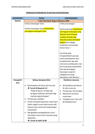 Evolusi perundangan & perbezaan Perbankan Islam | PDF