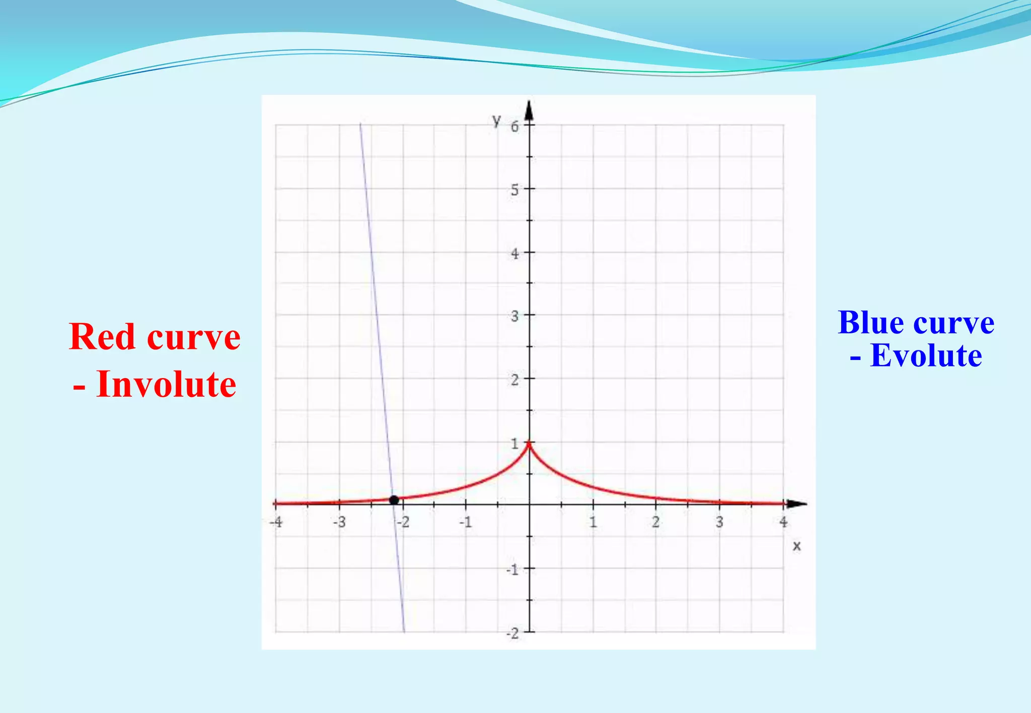 Evolute and involute | PPTX