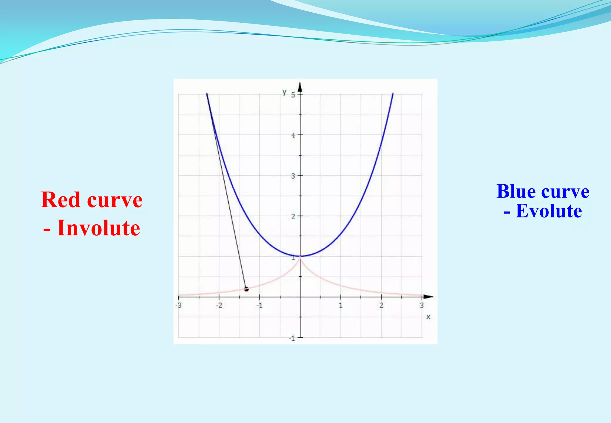 Evolute and involute | PPTX