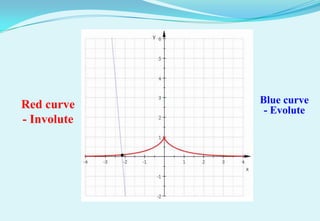 Evolute and involute | PPTX