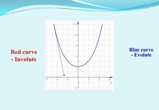 Evolute and involute | PPTX