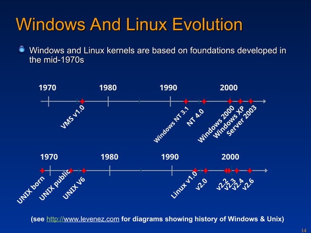 The evolution of an operating system.ppt