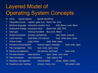 The evolution of an operating system.ppt