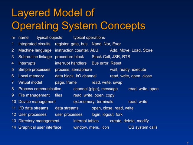 The evolution of an operating system.ppt